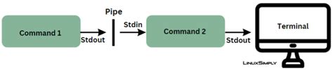 Bash Piping Linuxsimply