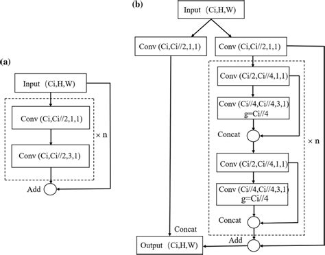 network of resnet and csp ghost resnet a represents the network of download scientific