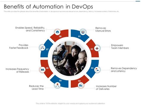 Benefits Of Automation In Devops Ppt Outline Graphics Tutorials Presentation Graphics