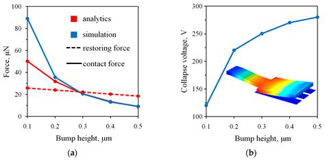 Design Guideline For A Cantilever Type MEMS Switch With High Contact Force