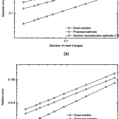 Behavior Of A Absolute And B Relative Error Norms For Test Case 2 Download Scientific Diagram