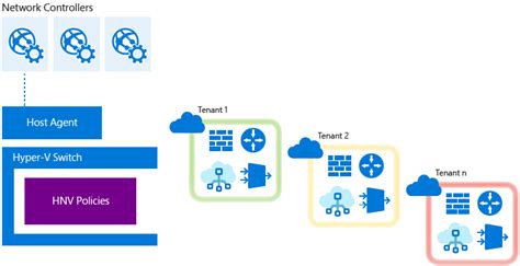 What S New In Hyper V Network Virtualization In Windows Server Microsoft Learn