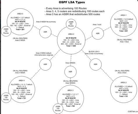 Cisco Ospf Lsa Types Cisco Network Technology