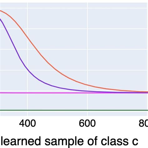 Curve Of The Decay Functions Download Scientific Diagram