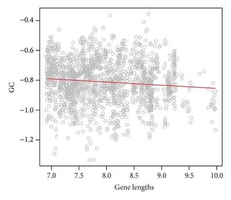 the relationships between gc content gene length and amino acid