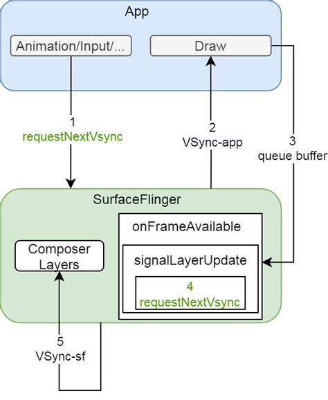 一文搞定android vsync机制来龙去脉 csdn博客