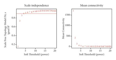 Sample Dendrogram And Soft Thresholding Value Estimation A Sample