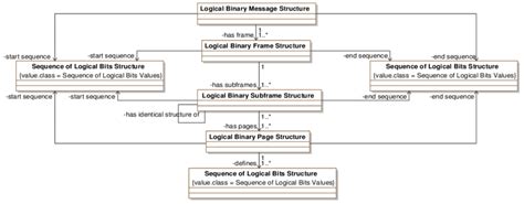 definition of the logical binary message structure class structure