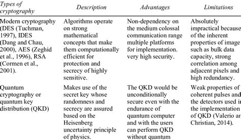 feature comparison of different cryptographic systems download table