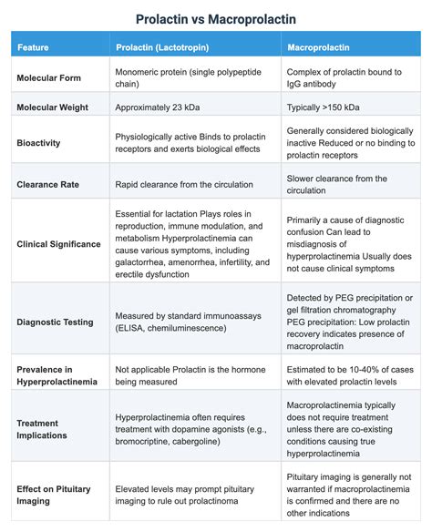 Prolactin Vs Macroprolactin