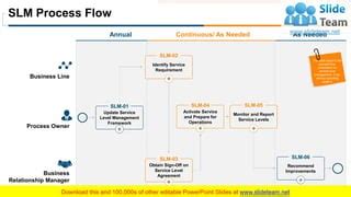 Service Level Management PowerPoint Presentation Slides PDF