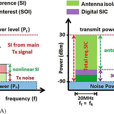 a various components of self‐interference si b around 120 db sic