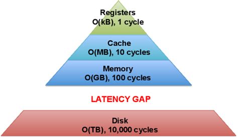 Figure 1 From An Out Of Core Dataflow Middleware To Reduce The Cost Of Large Scale Iterative