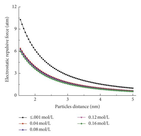 Relationship Between Electrostatic Repulsive Force And Distance Between