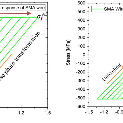 A Hysteresis Loops For Up To 7 Mm Loading Unloading Displacements B