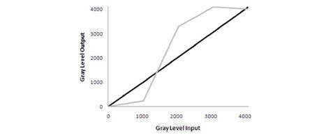 Linear Look Up Table Download Scientific Diagram