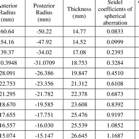 Variation Of The Geometrical Parameters And Aberrations Of The Lens Download Scientific Diagram