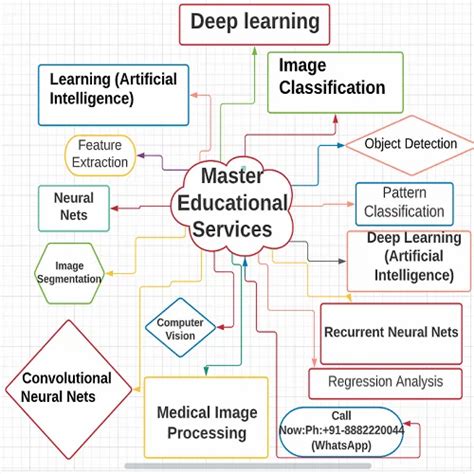 machine learning and deep learning python based phd thesis writing