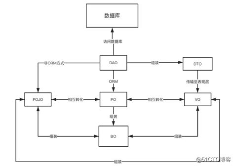 Java Bo代表什么java学习入门 08 基本概念 Po、vo、dao、bo、pojo Csdn博客