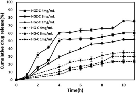 Effect Of Drug Loading Concentration On Curcumin Release Profiles From