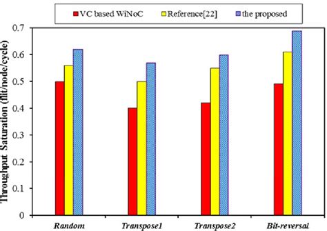figure 1 from design of a low latency router based on virtual output