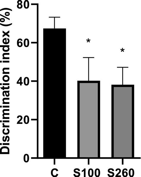 The Discrimination Index Values Of The Groups In The Novel Object Download Scientific Diagram