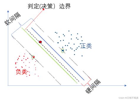 机器学习 支持向量机（svm） 支持向量机的分类 csdn博客