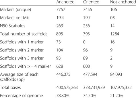 Summary Of The Consensus Map Download Table
