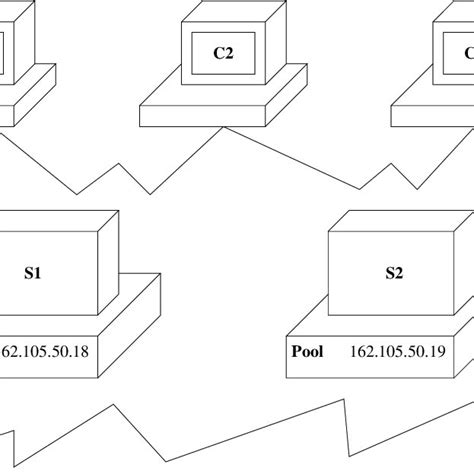 A Network With Two Dhcp Servers And Three Clients Download Scientific