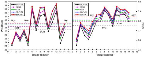 Sub Pixel Convolutional Neural Network For Image Super Resolution