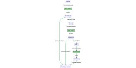 Regression To Random Forests A Concise Guide To Predictive Modeling