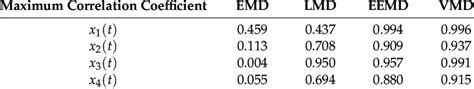 statistical table of maximum correlation coefficient download