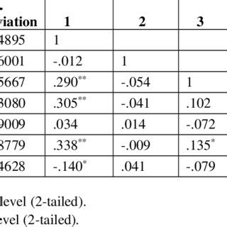 Proposed Multi Level Context Extraction And Attention Based Contextual