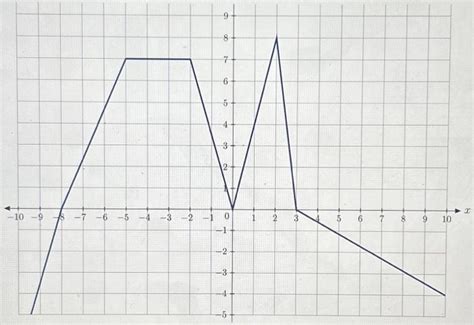 Solved The Piecewise Function Fx Is Graphed Below Use