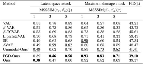Table 1 From Trading Off Image Quality For Robustness Is Not Necessary With Deterministic