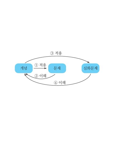 수학벙커🌻생각한 만큼만 수학이다 개념 vs 문제 문제 vs 개념이 아니라 개념 and 문제 문제 and 개념이다 우리가