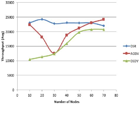 Throughput Of Dsr Aodv And Dsdv Seven Topologies Of 10 20 30 40