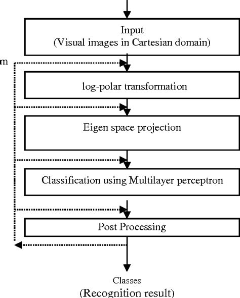Figure From Classification Of Log Polar Visual Eigenfaces Using Multilayer Perceptron