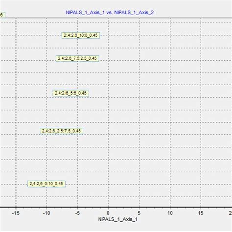 Nipals Analysis For 24 And 26 Dnt And Nacl Labels On Figure First