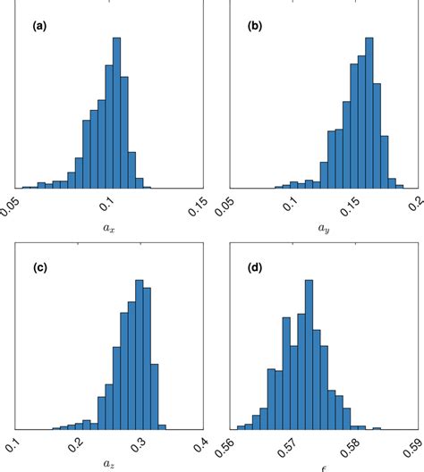 The Approximate Posterior Distribution Of Download Scientific Diagram