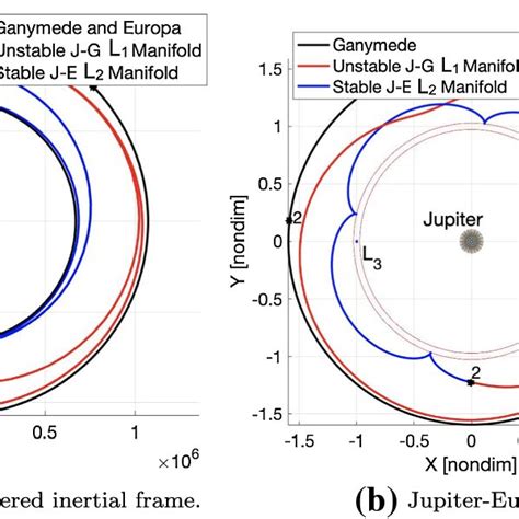 The Higher Fidelity Ephemeris Model In The Ecliptic J2000 0 Download Scientific Diagram