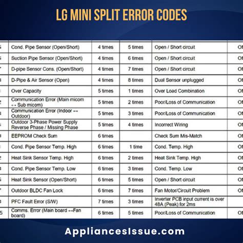 lg mini split error codes [15 troubleshoot common fixations]