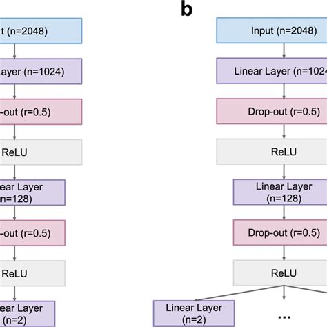 the architecture of models a single task learning model b