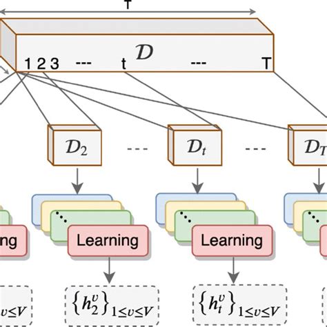 Training A Set Of Classifiers For Mts Download Scientific Diagram
