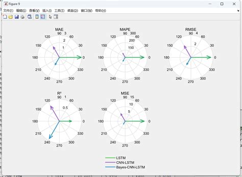 bayes cnn lstm cnn lstm lstm三模型多变量时间序列光伏功率预测一键对比 matlab代码 csdn博客