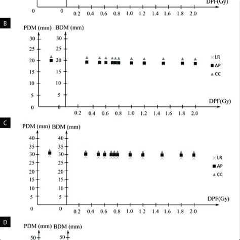 Measured Physical Dosimetric Margin Pdm And Biological Dosimetric Download Scientific Diagram