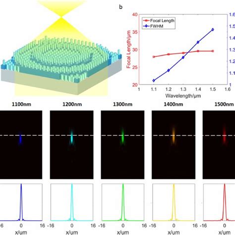 Simulation Of Integrated Broadband Achromatic Metalens A Schematic Download Scientific
