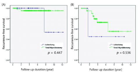 recurrence free survival in patients with a node negative and b