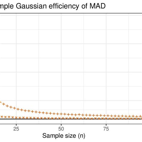 finite sample gaussian efficiency of the median absolute deviation