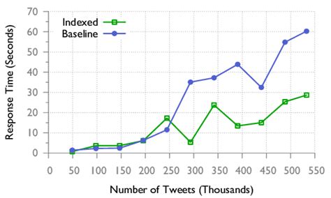Response Time For A Request Is Often High Without A Summary Model Download Scientific Diagram